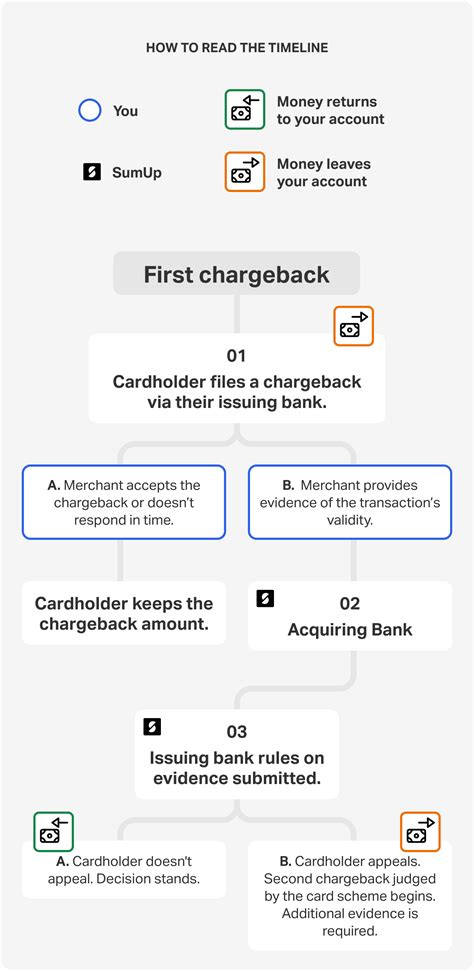 Payment Disputes Chargeback Procedures Sumup Support Centre