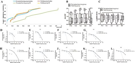 Contrast Sensitivity Function Csf And Best Corrected Visual Acuity