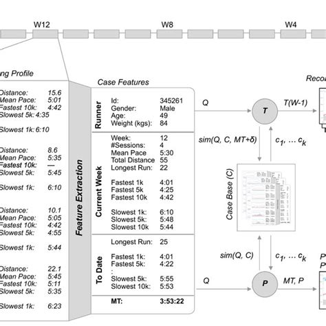 An Overview Of A Case Based Reasoning System For Supporting Marathoners Download Scientific