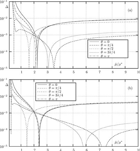 Relative Error ⌬ 67 As A Function Of ̄ ␮ For Different Values Of
