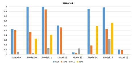 Figure 3 From A Powerful Gene Based Test Accommodating Common And Low Frequency Variants To
