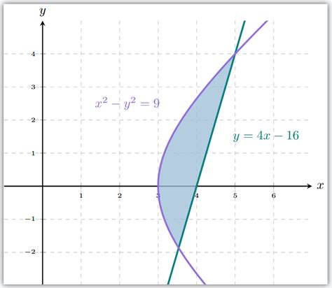 Tikz Pgf Fill Area Between Hyperbola And Line With Pgfplots TeX