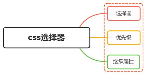 面试官：css选择器有哪些？优先级？哪些属性可以继承？ web前端面试 面试官系列