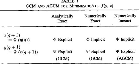 Table I From Numerical Convergence And Interpretation Of The Fuzzy C