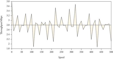 Simulation Results Of Network Throughput Download Scientific Diagram