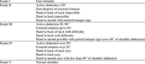 The Mallet Grading System For Shoulder Function Download Scientific Diagram