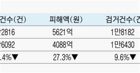 보이스피싱 막아라대포폰 개통·무통장 입금 제한