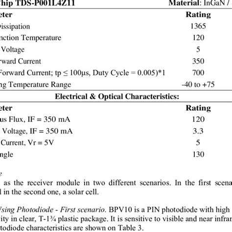 The Block Diagram Of The Vlc Communication System Made Download Scientific Diagram