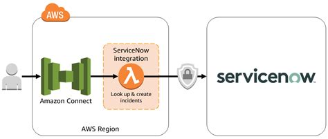 Github Aws Quickstartconnect Integration Servicenow Itsm Aws Quick Start Team