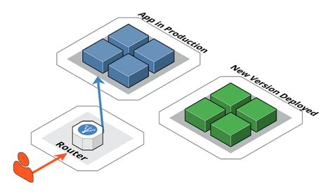 Chapara Praveen Kumar On Linkedin Blue Green Deployment With Host And