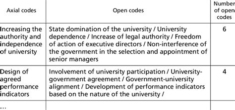 How To Make A Connection Between Open Codes And Axial Codes Extracted Download Scientific