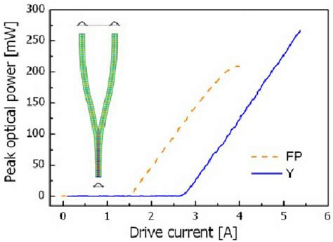 Light Output Versus Current Curves Of A Y Coupled Qcl Solid Line And