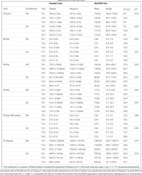 Table 1 From Identification Of Qtls For Seed Yield And Yield Related