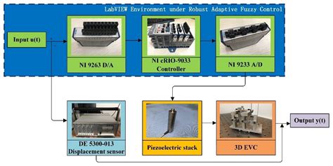 ms parameter tuning of robust adaptive fuzzy controller for 3d