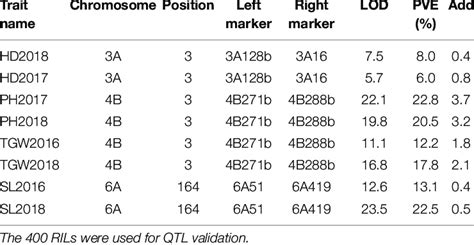 Details Of The Genetic Map For Qtl Validation Generated Using Kasp
