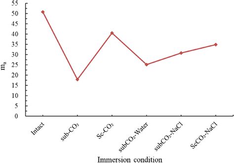 The Variation Curve Of Model Parameter Ma In Different Immersion Conditions Download