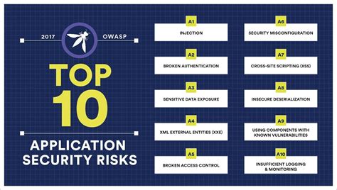 Owasp Top 10 Application Security Risks 2025 Melvin P Curry
