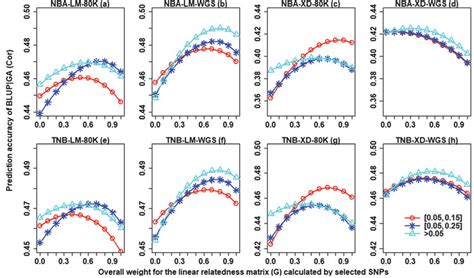 Colour Online The Accuracy Of Best Linear Unbiased Prediction Download Scientific Diagram