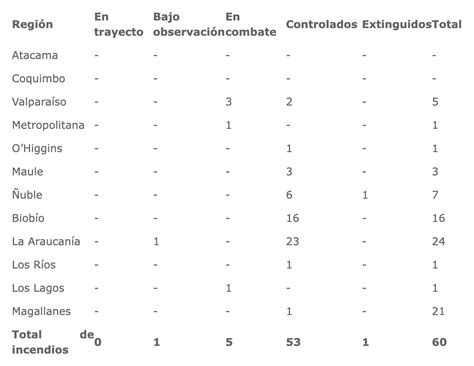 Onemi Mantiene Alertas Rojas Por Incendios Forestales Y Las Hectáreas