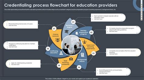 Credentialing Process Flowchart For Education Providers Ppt Sample PPT