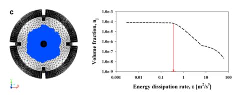 Principe de détermination des deux compartiments d une cuve agitée Download Scientific