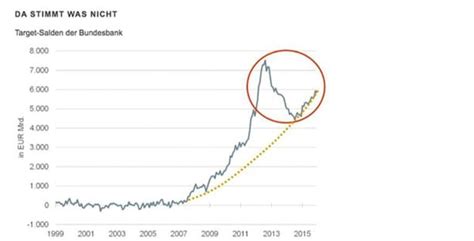 Le Graphique Qui Affole Les Européistes « Target 2 Le Retour Upr