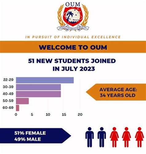 Oceania University Of Medicine On Linkedin In Their Own Words — Visit Hubs La Q01z6