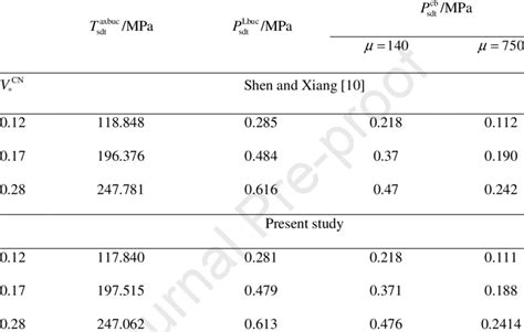 Comparative Response Of Buckling Loads For Shear Deformable Cylinders
