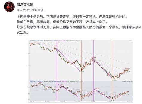 债券基金：为什么我要抄底美债不是美股？ 如果你把视角放到今年，你会发现美国长期国债和 标普500指数 的走势是非常相关的，但是未来它一定会出现