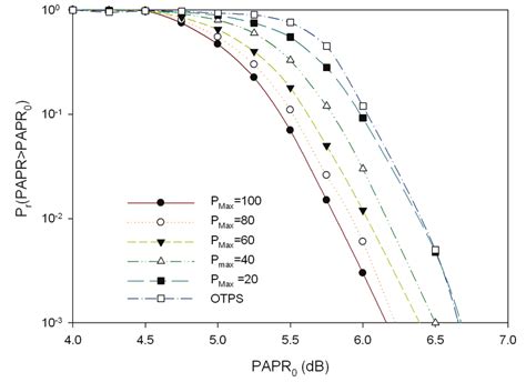 Comparison Of The Papr Ccdf Of The Different Numbers Of The Maximum
