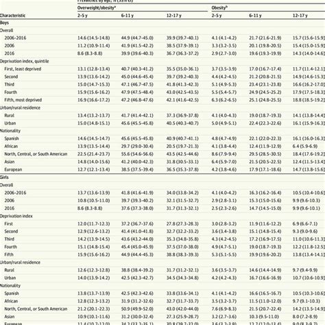 Prevalence Of Overweightobesity And Obesity By Sex Age Deprivation Download Scientific
