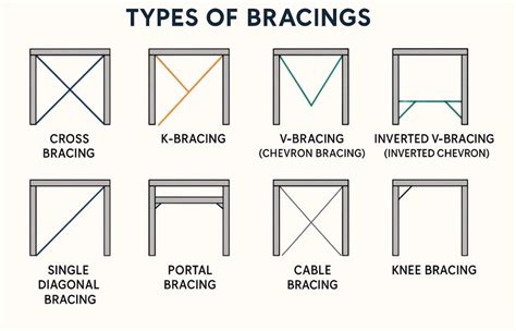 Engineering Kee Types Of Bracings In Steel Structures Simplified