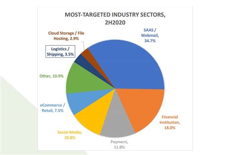 Phishing Statistics And Facts For 2019 2020 Comparitech