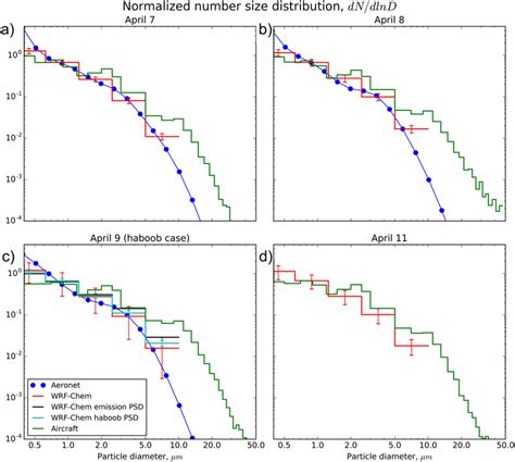 Normalized Particle Size Distribution Psd From Aeronet Blue Download Scientific Diagram
