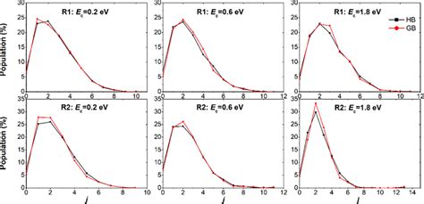 Rotational State Distributions Of The Product H 2 With Collision Energy Download Scientific