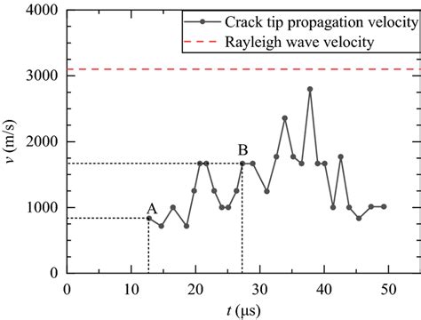 Crack Tip Propagation Velocity Of Rectangular Plate Download Scientific Diagram