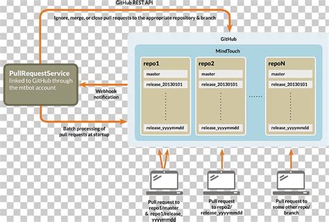 Document GitHub Workflow Organization PNG Clipart Application Programming Interface Area