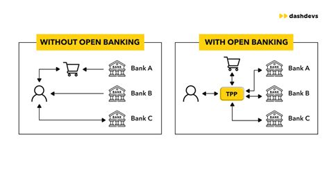 Mastering Open Banking Integrations Your Ultimate Guide Dashdevs