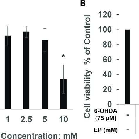 Effects Of Ep On Cytotoxicity Induced By 6 Ohda A Cytotoxicity Of