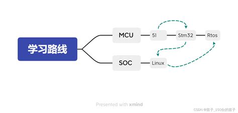 【bsp技能手册】 【导言】bsp系统性能优化学习路线 Csdn博客