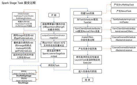 Spark 作业提交、分发、执行的大致流程作业分发csdn Csdn博客