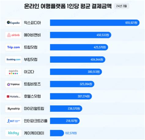 주요 전문 여행사 앱 이용자 1인 결제금액 차이 2배 이상