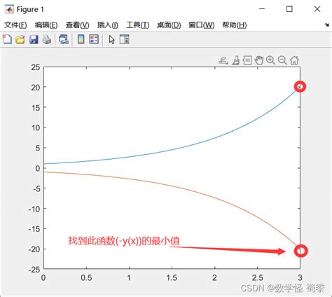 matlab函数最优化问题（专题八） 最优化方法 matlab csdn博客