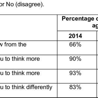 Perceptions Of The Auditsexy Assignment As A Whole Download Scientific Diagram