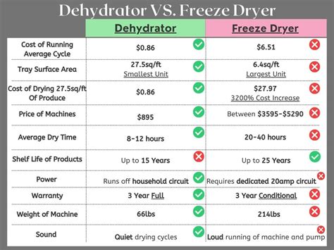 Dehydration Vs Freeze Drying Dehydrators Blog