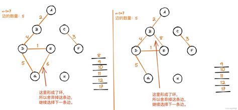 数据结构与算法 —— 最小生成树prim算法和kruskal算法详细图解以及python实现 Csdn博客
