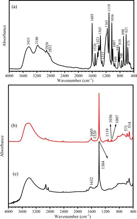 Ftir Spectra For A Soft Template Agent B St Ldh And C No3 Ldh