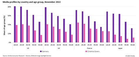 Omdia研究显示游戏收入到2027年将超过影视达2150亿 数字商业时代