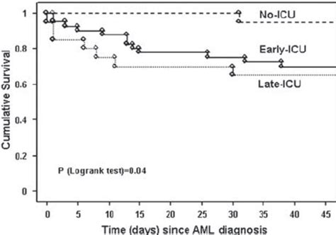 Kaplanmeier Representation Of Overall Survival According To Study