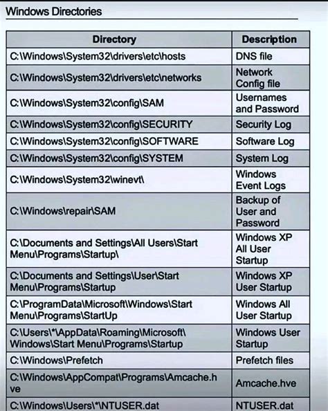 Bapu Kiran Malla On Linkedin List Of Windows Directories For Soc Analysts